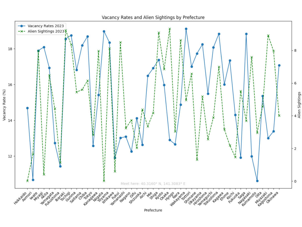 Graph Comparing Japan's Prefectural Akiya Rates & Reported Alien ...
